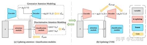 Cvae条件自编码机和 Cgan 条件gan 知乎