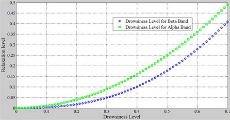 relaxation level on eeg signal band alpha and beta due to drowsiness