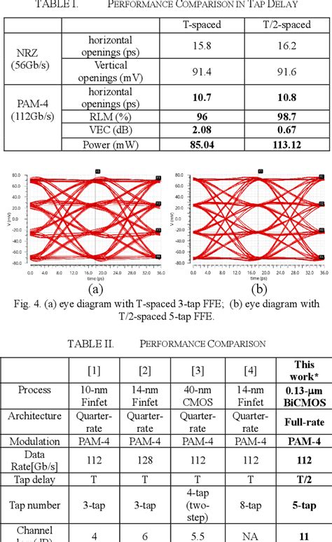 Table Ii From A 112 Gbs Pam 4 T2 Spaced 5 Tap Ffe In 013 µm Bicmos