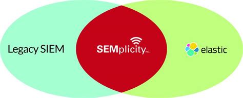 George Boitano On Linkedin Elasticsearch Logmanagement Siem Semplicity