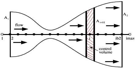 A Control Volume For The D Euler Solver Download Scientific Diagram
