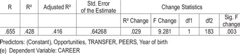 Regression Model Dependent Variable Added Value To The Career