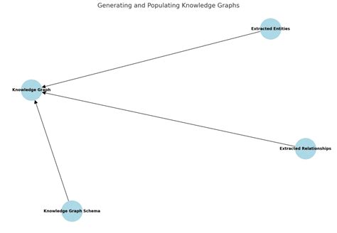 How To Construct Automated Knowledge Graph Using Llms Emitechlogic