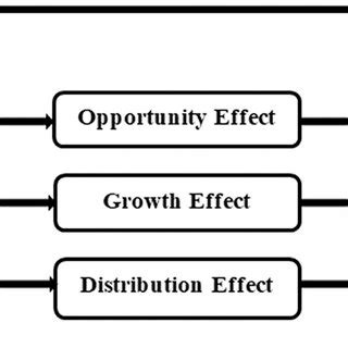 Conceptual And Empirical Framework Download Scientific Diagram