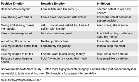 example texts that received high liwc scores for positive emotion