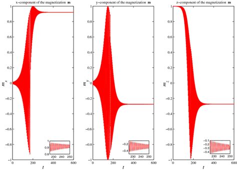 Time Evolution Of The Cartesian Components Of The Magnetization Vector