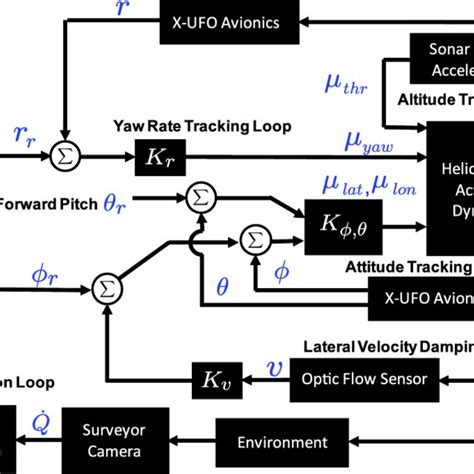 closed loop block diagram for wfi based navigation inner loop pitch