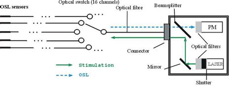View Of The Osl Dosimeter Developed By The Cea List Download Scientific Diagram