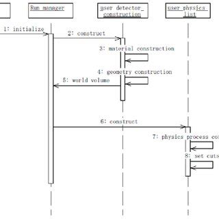 PDF Introduction To The Geant4 Simulation Toolkit