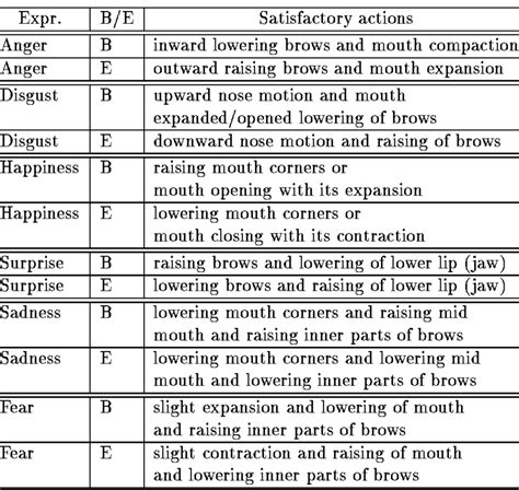 The Rules For Classifying Facial Expressions Bbeginning Eending