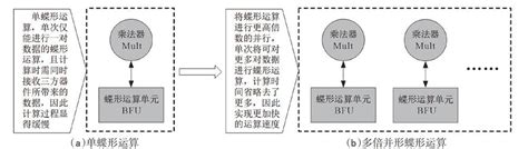 基于FPGA的 位多并行 DFFT处理器的设计 参考网