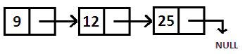 DATA STRUCTURE Linked List Beserta Contoh Coding Program