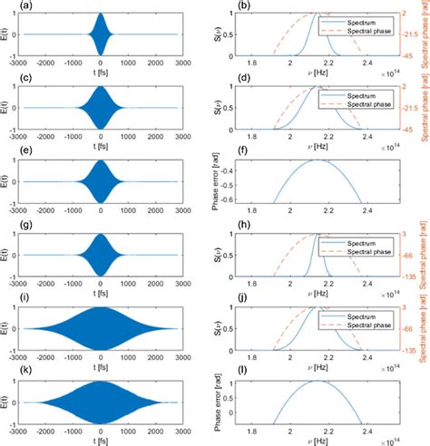 Simulated Chirped Gaussian Pulses Undergoing The Temporal 4 F Imaging