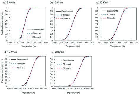 Temperature Variation In The Fractional Conversion α Of The Download Scientific Diagram