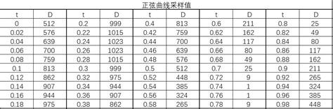 18 CubeMx Keil Proteus仿真STM32 DAC Sheepeach 博客园 18 CubeMx Keil Proteus仿真STM32 DAC Sheepeach 博客园