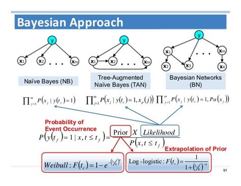 machine learning for survival analysis