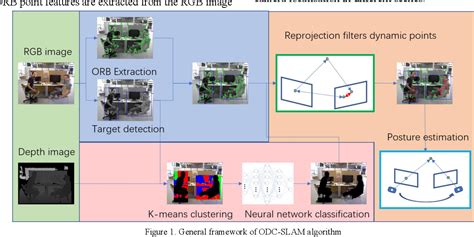 figure 1 from dynamic scene slam algorithm based on target detection