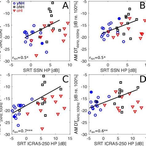 Relations Between Amplitude Modulation Detection Thresholds And Hp Download Scientific Diagram