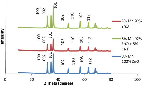 X Ray Diffractometer Xrd Patterns Of Zno And Mn At Different Compositions Download