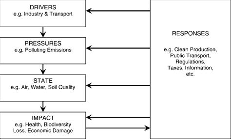 The Dpsir Framework 14 Download Scientific Diagram