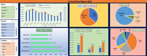 Bharat Venkata Siva Katta On Linkedin Dataanalysis Businessinsights Salestrends