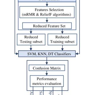 Feature ranking based on the mRMR algorithm. | Download Scientific Diagram