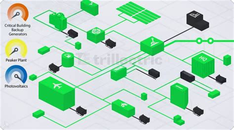 Islanding Prevention And Microgrid Management Strategies
