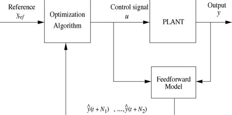 General Architecture Of A Model Based Predictive Controller Download