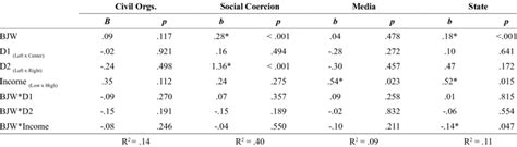 unstandardized regression coefficients predicting trust in institutions