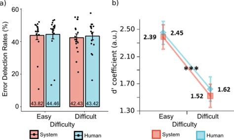 Mean Error Detection Rate A And Detectability Of Stimuli B For All Download Scientific