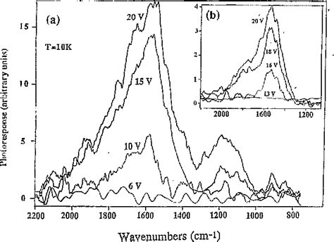 Figure 3 From Control Of Electric Field Domain Formation In Multiquantum Well Structures