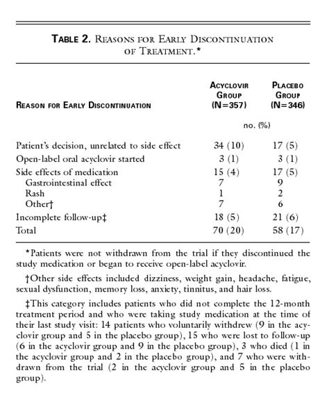 Acyclovir Dose For Herpes Labialis