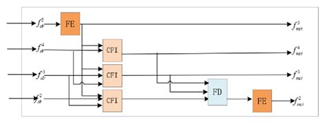 Multiscale Interaction Module Download Scientific Diagram