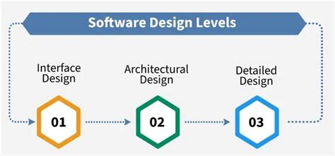 Software Design Process Software Engineering Geeksforgeeks