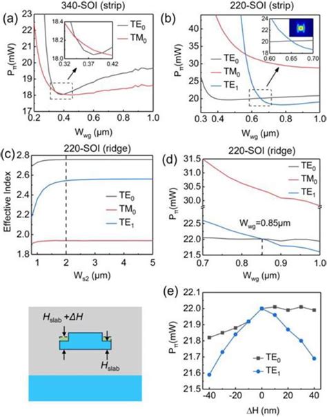 Polarization Insensitive Silicon Optic Switch Based On Mode Manipulated Power Splitters And