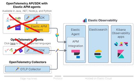 Logs Dan Traces Dengan Opentelemetry Elk Stack Di Windows By Suhut Wadiyo Medium