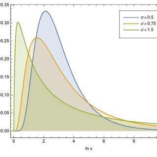 Log normal distribution shown for varying values of σ Download Scientific Diagram