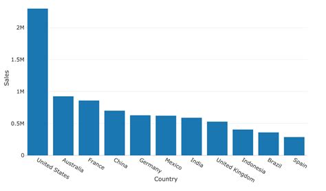 Data Visualization With Exploratory Vol 1 — Introduction By Teagan