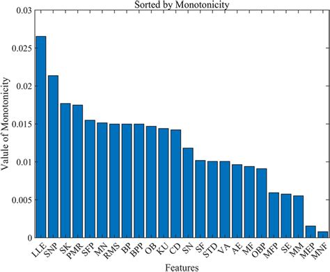 features sorted by monotonicity related to ieee phm 2012 datasets
