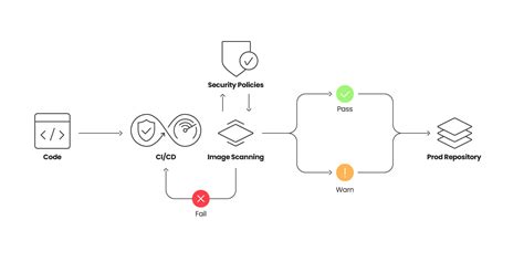Comprehensive Best Practices For Container Security Sysdig