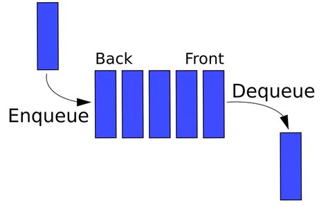 Queue And Deque Overview And Its Implementation In Python By Manikanth Analytics Vidhya Medium