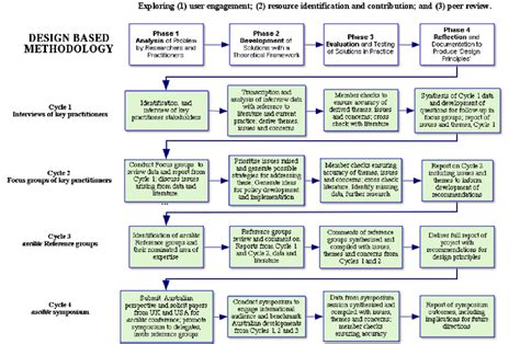 Project Methodology Illustrating The Four Cycles Of The Design Based Download Scientific