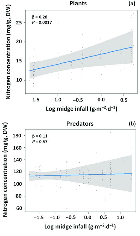 partial residual plot of the variability of n concentrations in plants