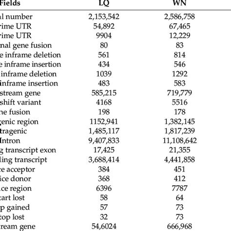 Distribution Of SnpEff Annotation InDel Variants In Three Cattle Breeds Download Scientific