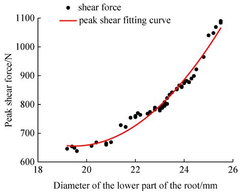 Calibration And Modeling Of Parameters For Kale Root Stubble Simulation Based On The Discrete