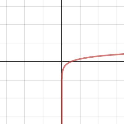 Logarithmic Functions Desmos