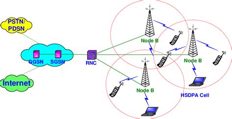 Hsdpa Network Architecture Download Scientific Diagram