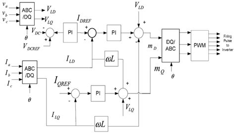 Decoupled P Q Inverter Control Download Scientific Diagram