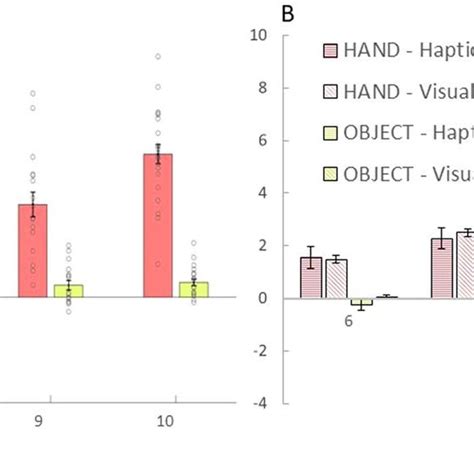Hand And Object Size Estimation Across Time For The Haptic And Visual