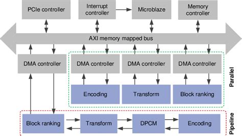 The Fpga Based Architecture Of A Dmp Transmitter With The Pipeline And